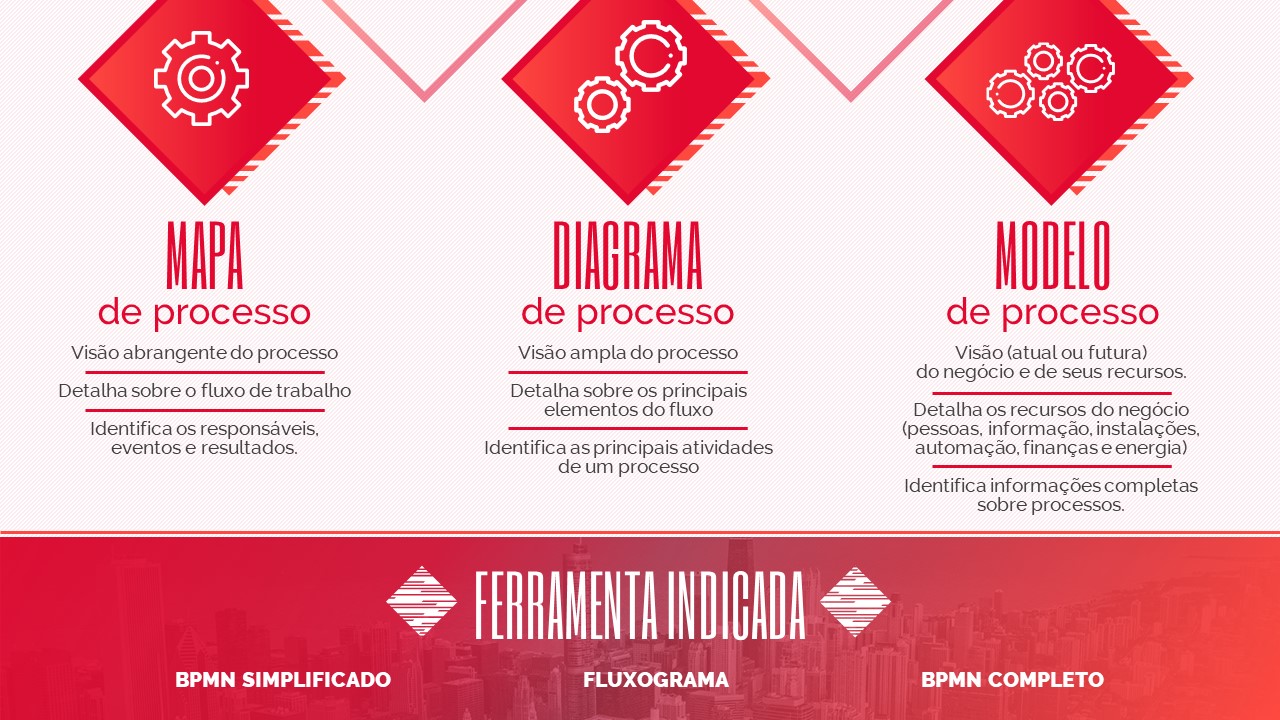 Apresentação de mapeamento de processos