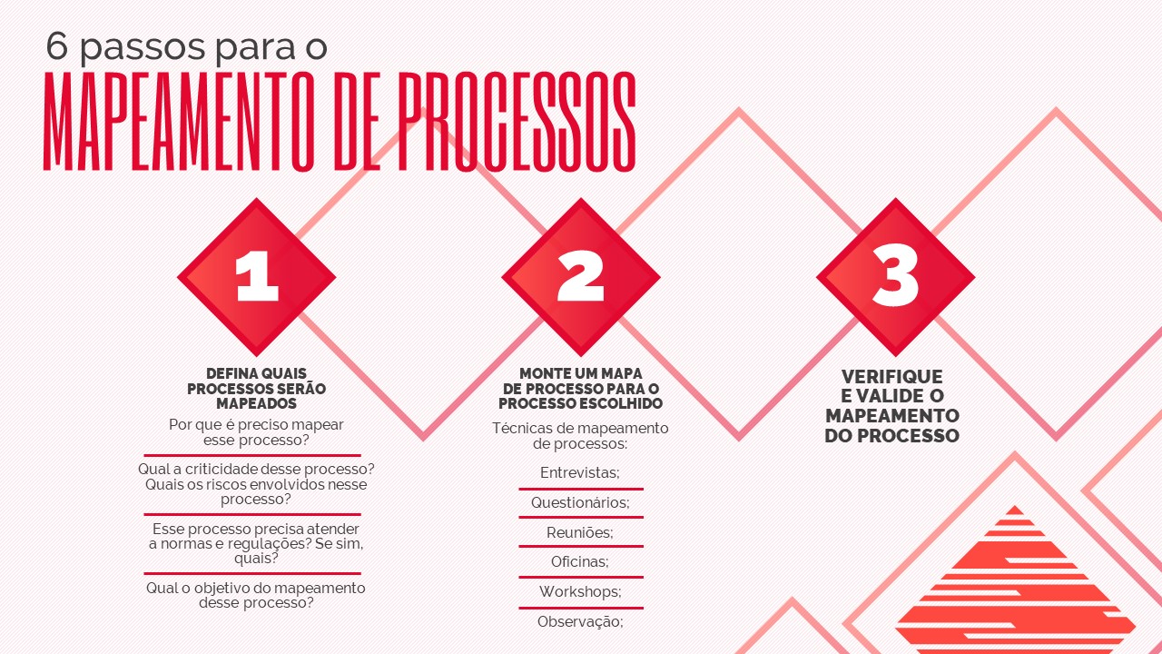 O Que Mapeamento De Processos E Como Implantar Saiba Tudo
