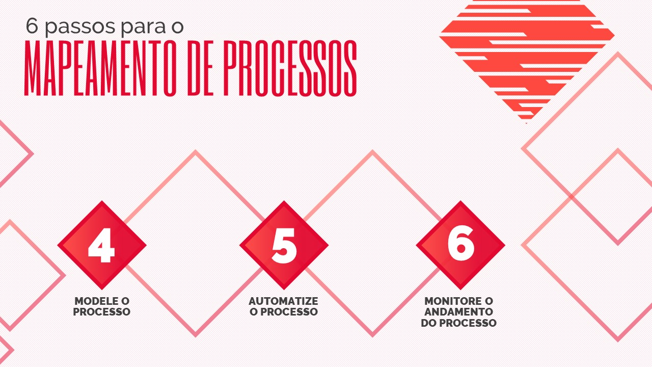 Apresentação de mapeamento de processos