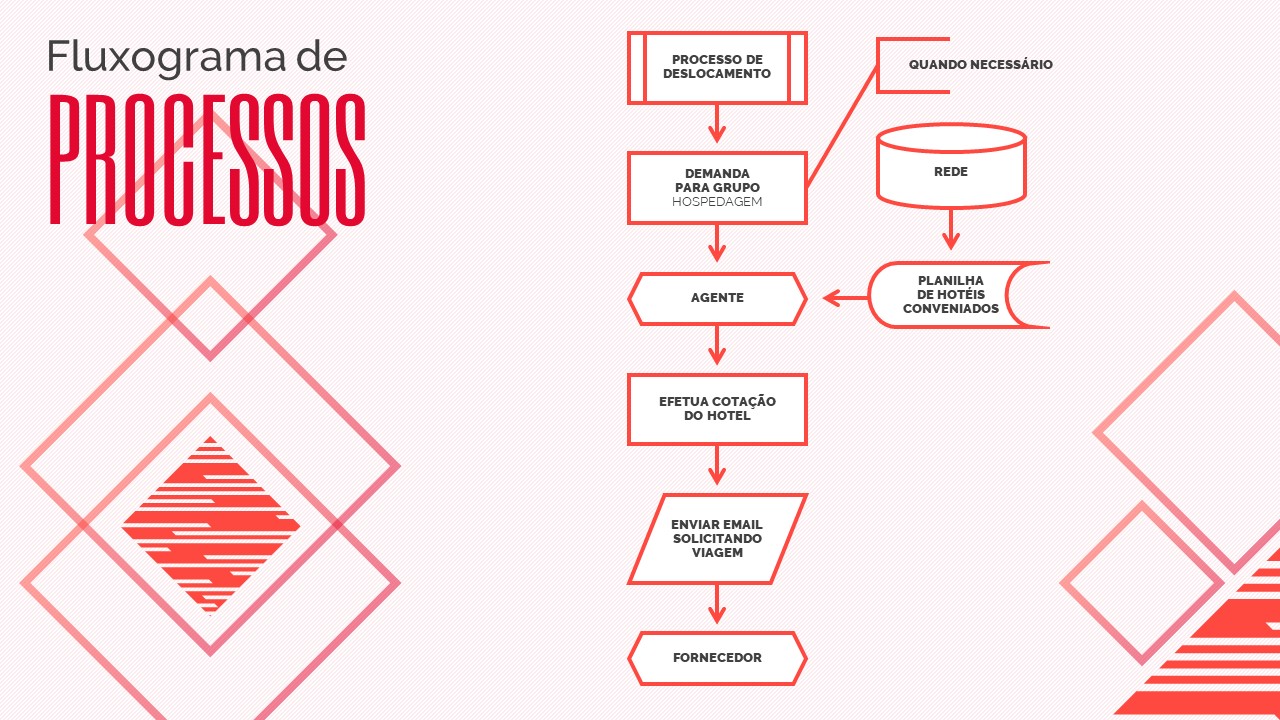 Apresentação de mapeamento de processos